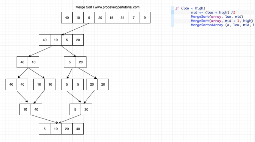 Sorting algorithm 4: Merge Sort - ProDeveloperTutorial.com