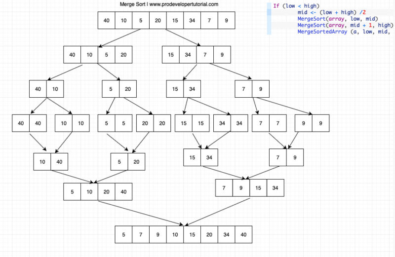 Sorting algorithm 4: Merge Sort - ProDeveloperTutorial.com