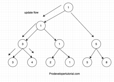 Tree data structure tutorial 13. Lazy propagation of segment trees with example ...