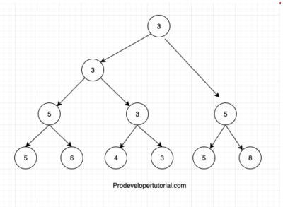 Tree data structure tutorial 13. Lazy propagation of segment trees with example ...