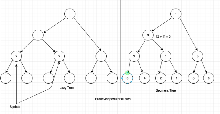 Tree data structure tutorial 13. Lazy propagation of segment trees with example ...