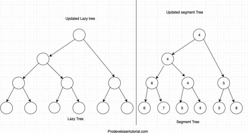 Tree data structure tutorial 13. Lazy propagation of segment trees with ...