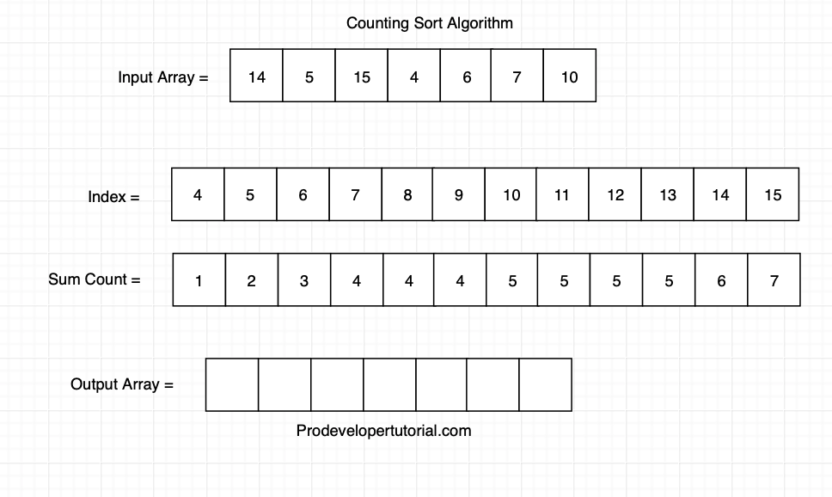 Sorting Algorithm 11: Counting Sort - ProDeveloperTutorial.com