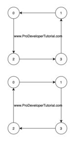 Reverse a directed graph - ProDeveloperTutorial.com